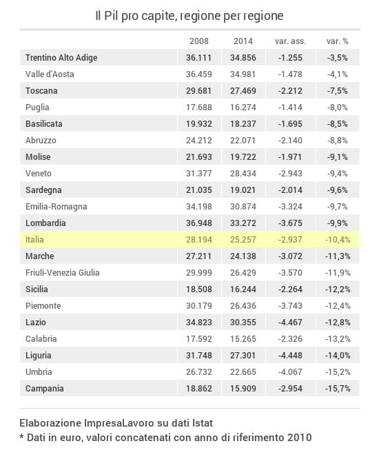 Classifica regioni più ricche d'Italia Classifica regioni più ricche d'Italia
